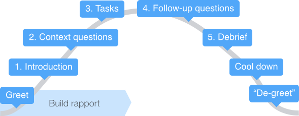 BUILDING RAPPORT DURING AN INTERVIEW BUILDING RAPPORT DURING AN INTERVIEW